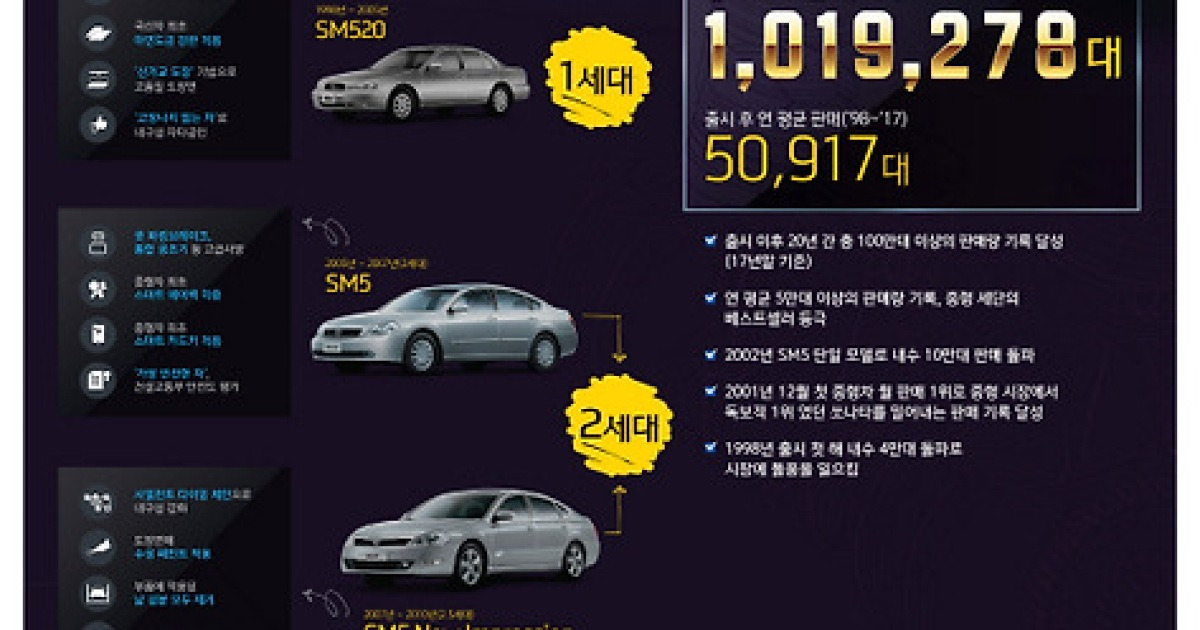 출시 20주년 맞은 르노삼성 SM5, 누적 약 102만대 판매