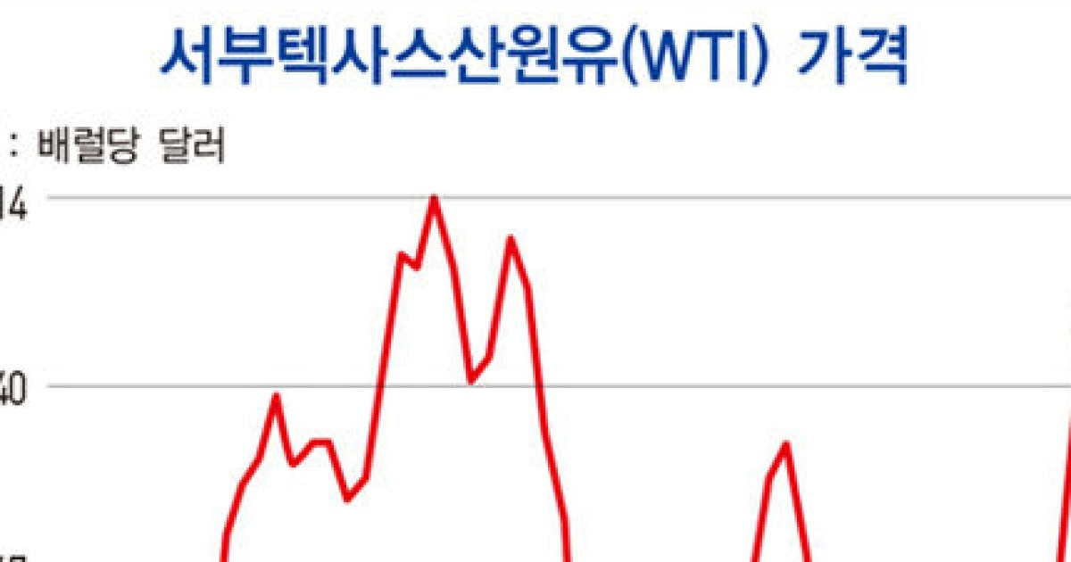 국제 유가 재반등..WTI 70달러 초읽기