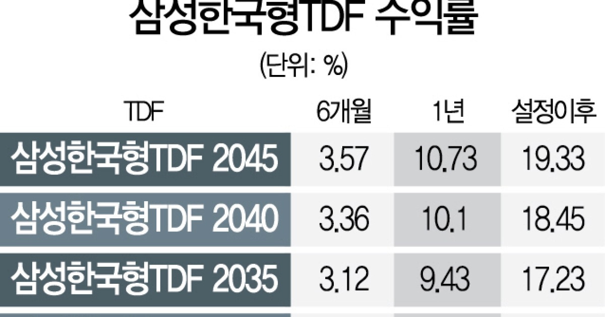 삼성 '한국형 TDF' 수탁고 4,000억 넘었다