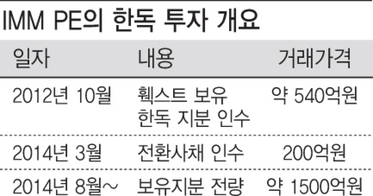 [마켓인]IMM PE-한독, '5년 동행' 끝냈다