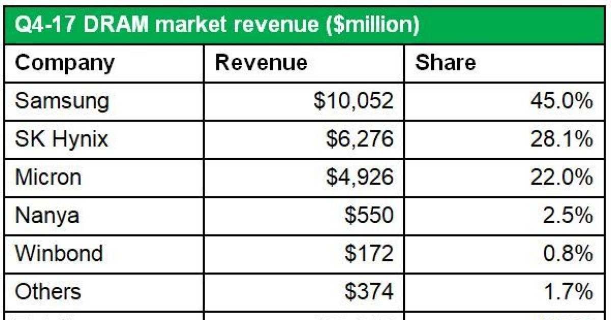 '반도체 코리아' 삼성-SK하이닉스, 작년 4Q 메모리 시장 1, 2위