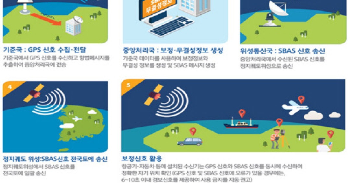 한미 협력 오차 1m내 '초정밀 GPS' 구축..2020년 위치서비스 시행