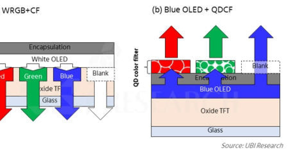 유비리서치, 청색 OLED+QDCF 기술 분석