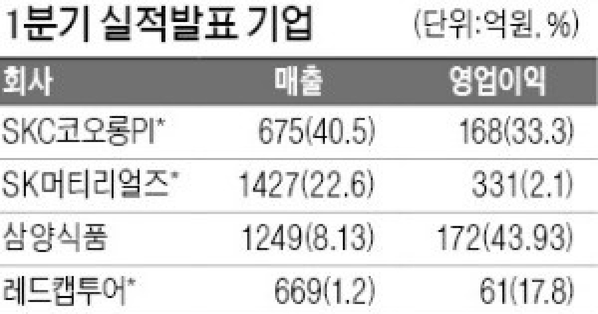 SKC코오롱PI, 매출 675억 '사상 최대'