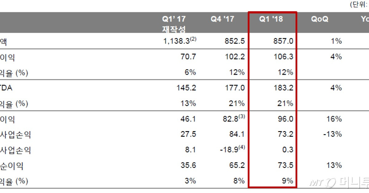 OCI, 영업이익 1063억..전년比 50.3%↑ "폴리실리콘 증설 지속"
