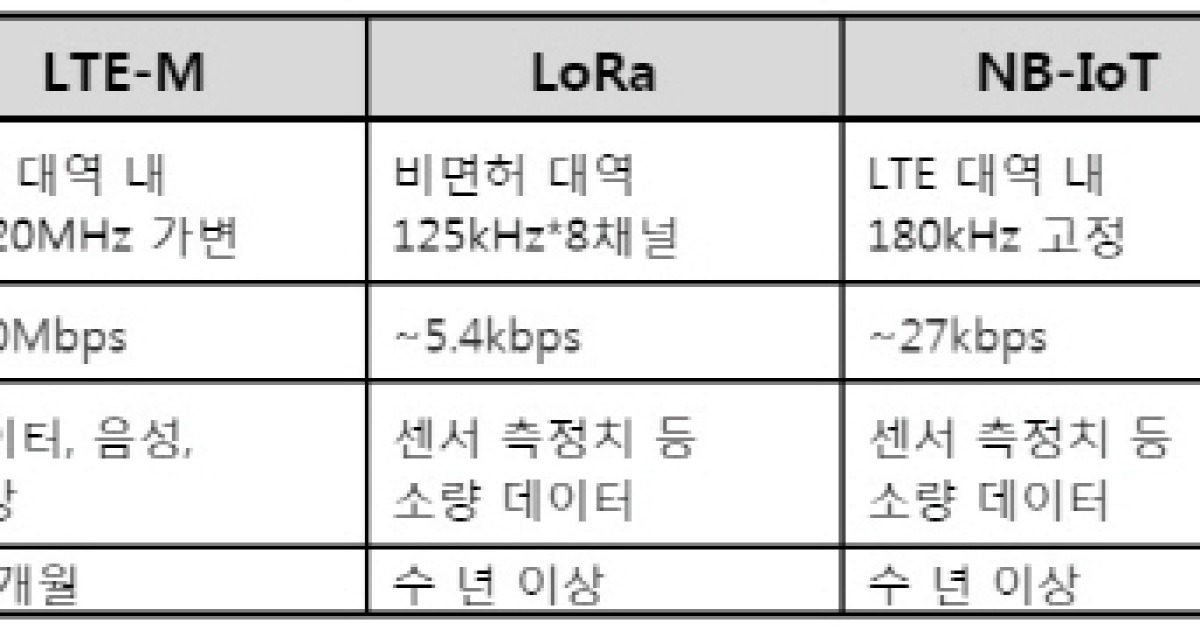 SKT, IoT 전용망 'LTE Cat.M1' 상용화..5월 'IoT 블랙박스' 서비스