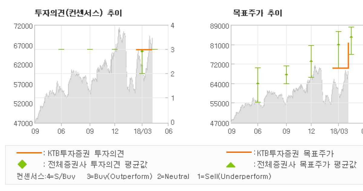 [ET투자뉴스]LS산전, "하반기가 더 기대되.." 매수-KTB투자증권