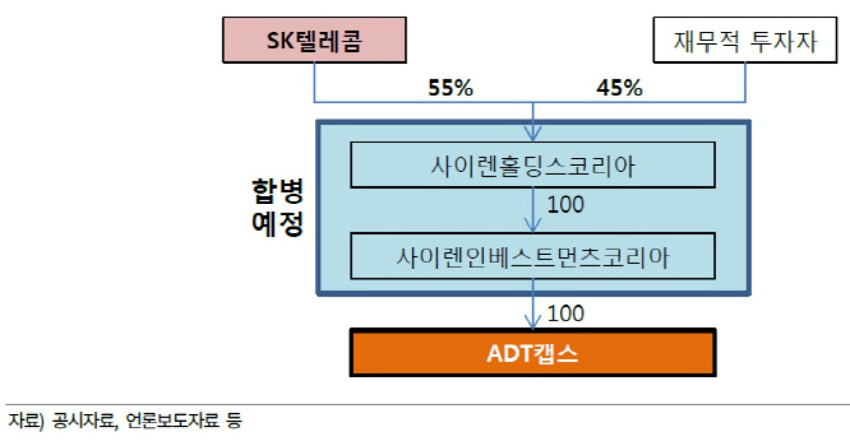 [마켓인]차입금 5조 넘는데..SKT, ADT캡스 인수 부담 경고등