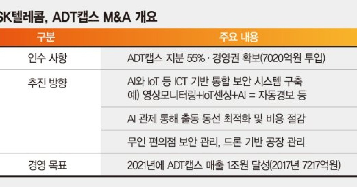 SKT "통신-보안 시너지.. 2021년 ADT캡스 매출 1조"
