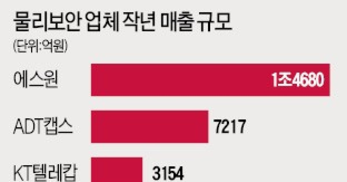 ADT캡스 품은 SKT.. '통신+보안' 新성장엔진 장착