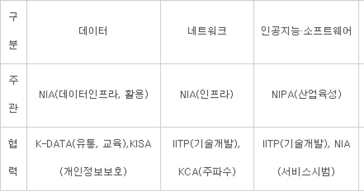 NIPA, AI·SW 산업 육성 전담기관으로.. NIA는 데이터·인프라