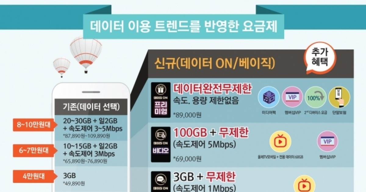 KT, 월 6만원에 데이터 100GB 요금제 내놨다