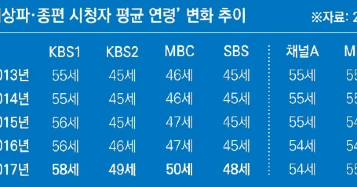 KBS1 58세, MBC 50세, SBS 48세.. 지상파 '시청자 평균 연령' 고령화
