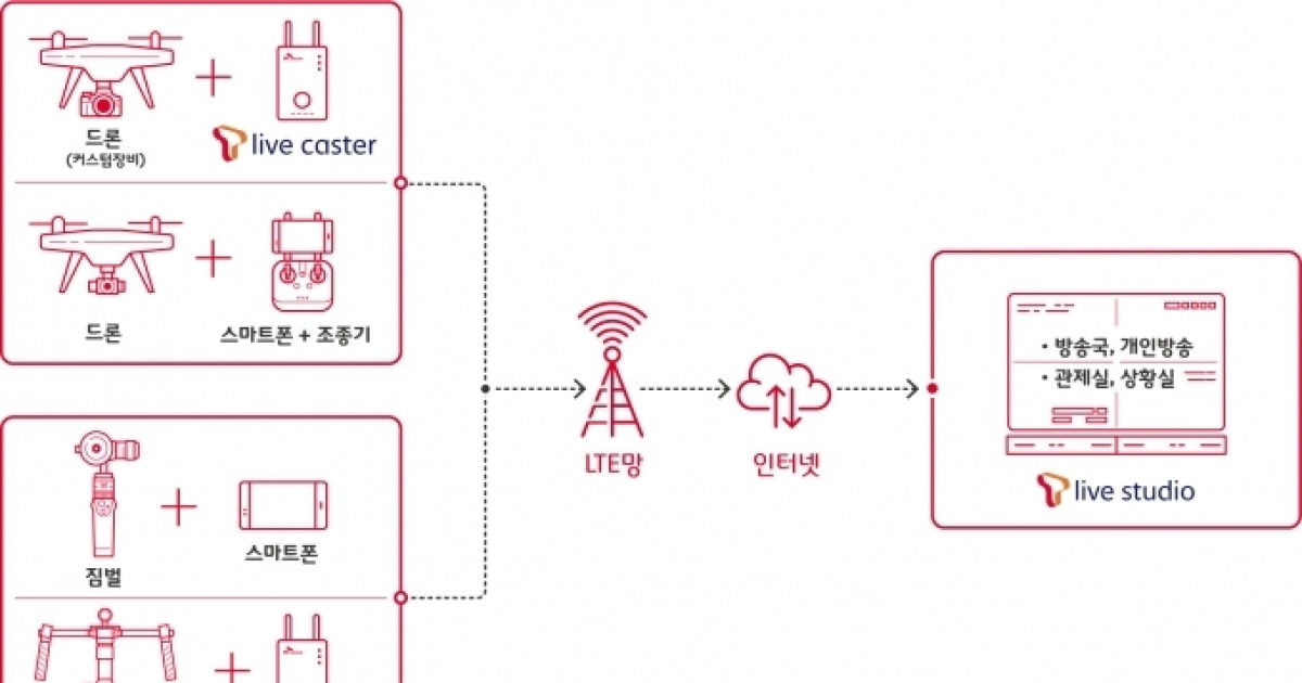 SKT, 'DJI 드론'으로 LTE·5G 실시간 영상전송 대중화