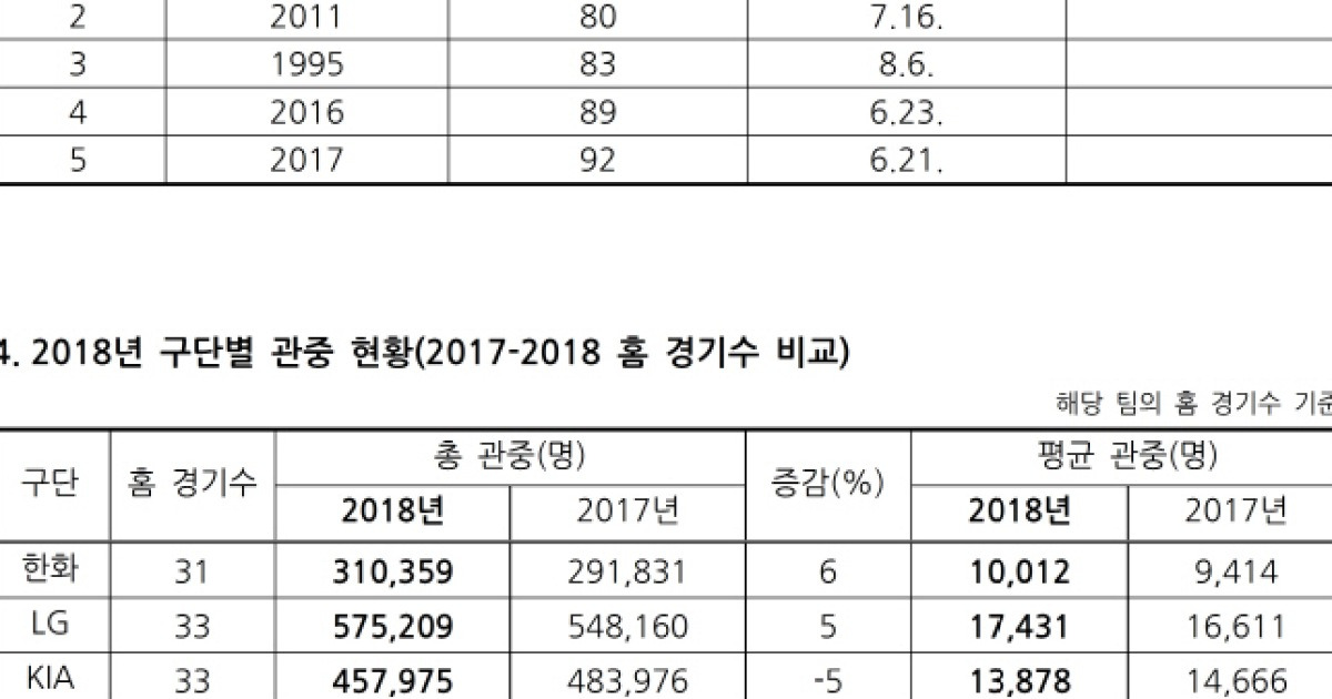 2018 KBO리그. 오늘 400만 관중 돌파 눈앞