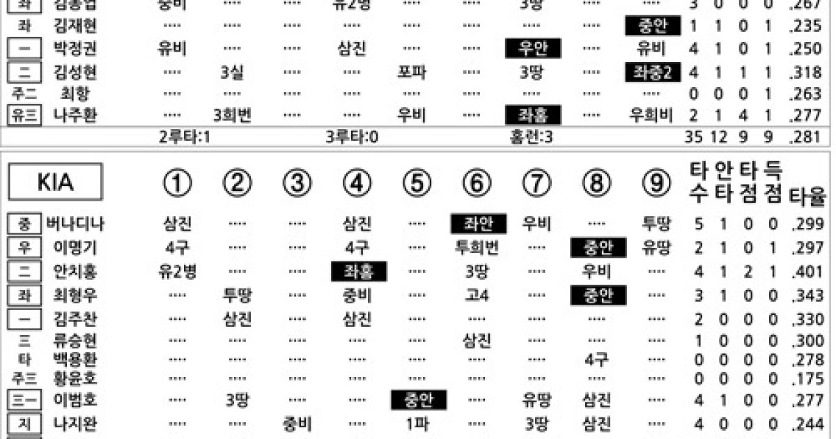 [2018 KBO리그 기록실] SK vs KIA (6월 14일)