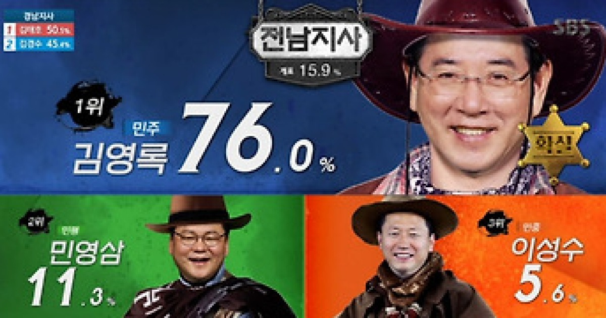 "예능보다 재밌네"..SBS 선거방송, 2049 시청률 1위