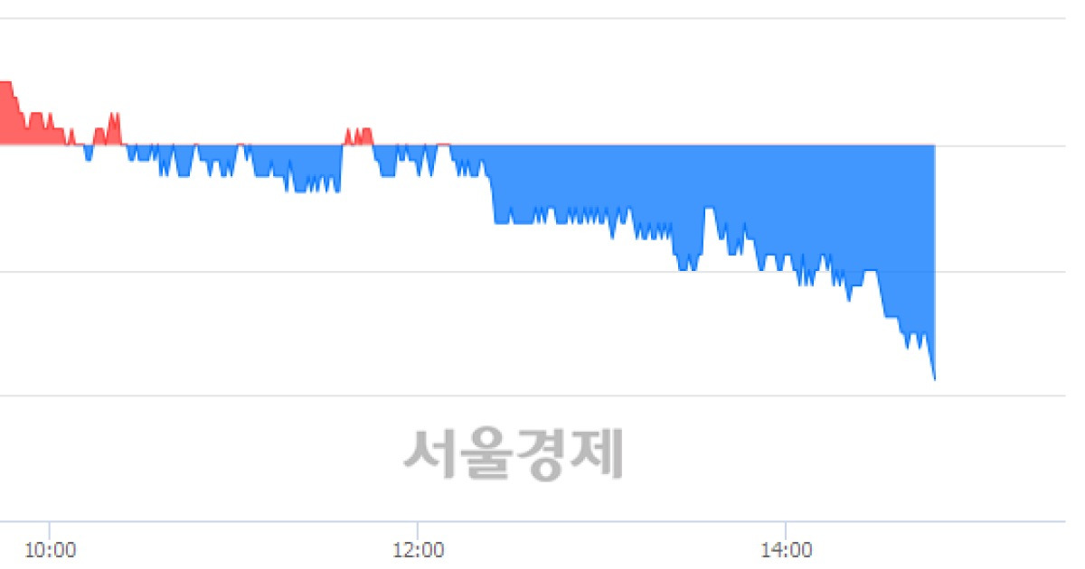 한국자산신탁, 장중 신저가 기록.. 4,915→4,905( 10)