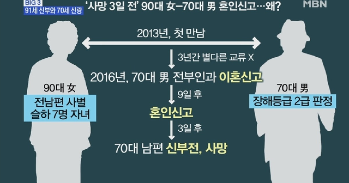 [MBN 뉴스빅5] '사망 3일 전' 91 세女-70세 男 혼인신고..법원 "부부 아냐"