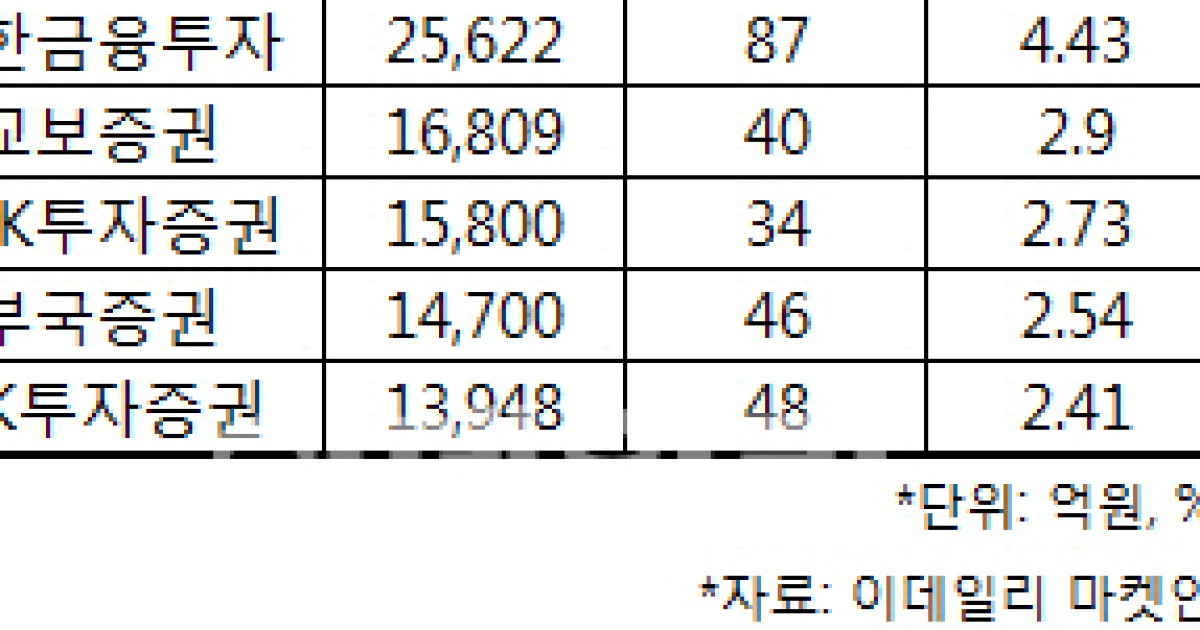 [마켓인]상반기 DCM, KB證 주관 최강자 수성..한국證 인수 1위