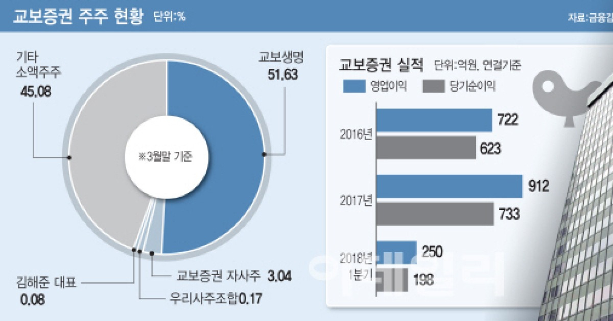 [단독][마켓인]교보증권 인수전, 하나금융·IMM PE도 '눈독'