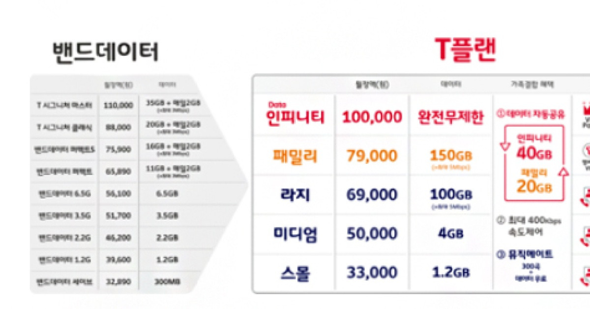 SKT T플랜, 요금제 속 숨어 있는 매출 고민