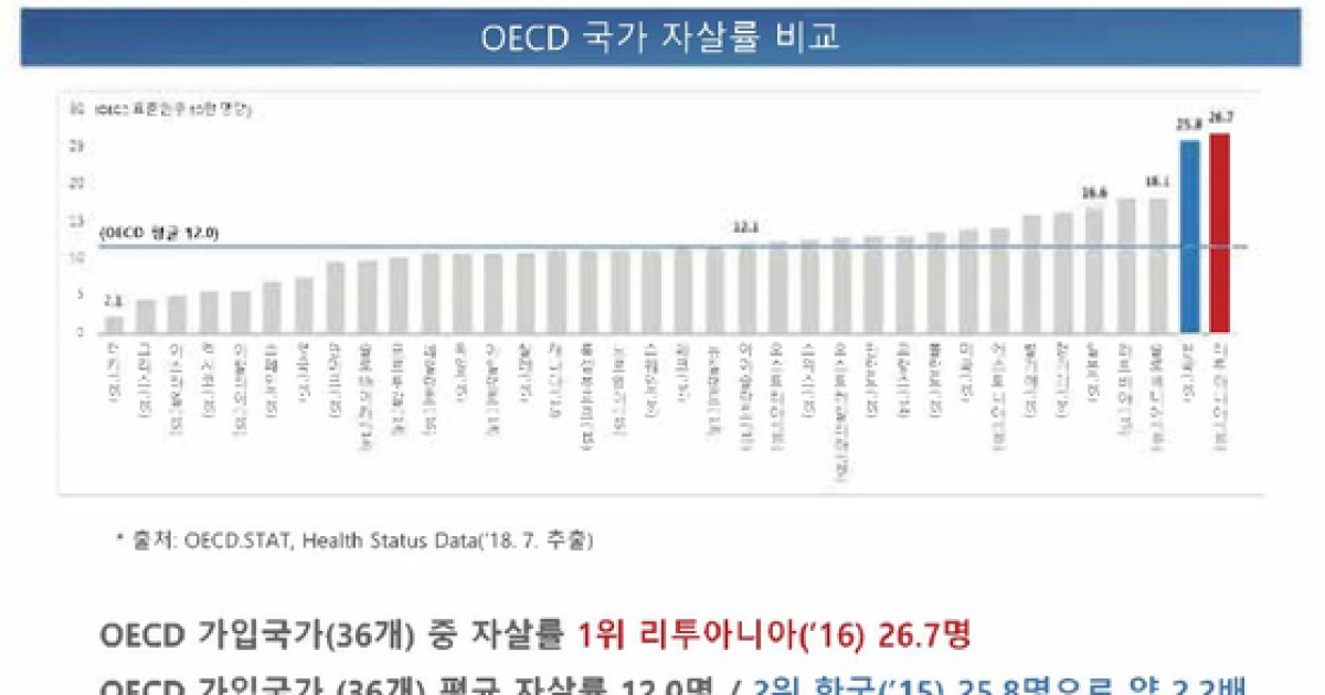 13년간 'OECD 자살률 1위' 한국이 갑자기 2위로 내려온 이유