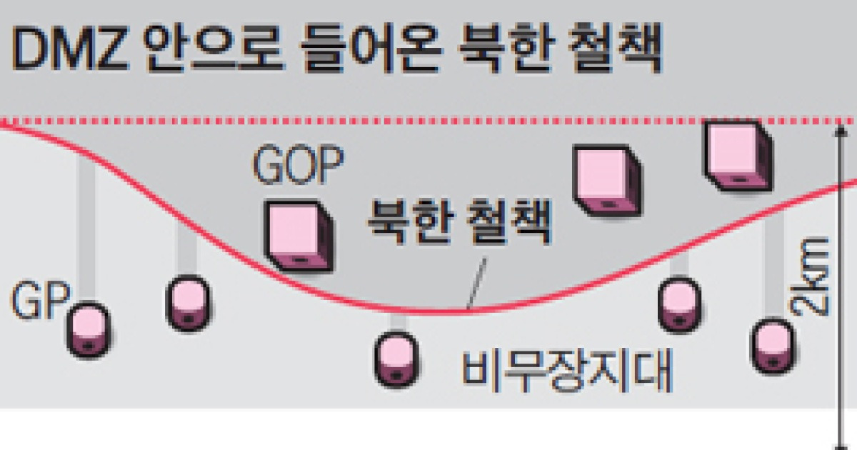 GP 철수 땐, DMZ 파고 들어온 北 철책선도 뒤로 물려야
