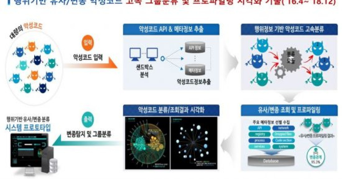 변종 악성코드 귀신같이 잡아내는 AI..KISA도 적용 확대