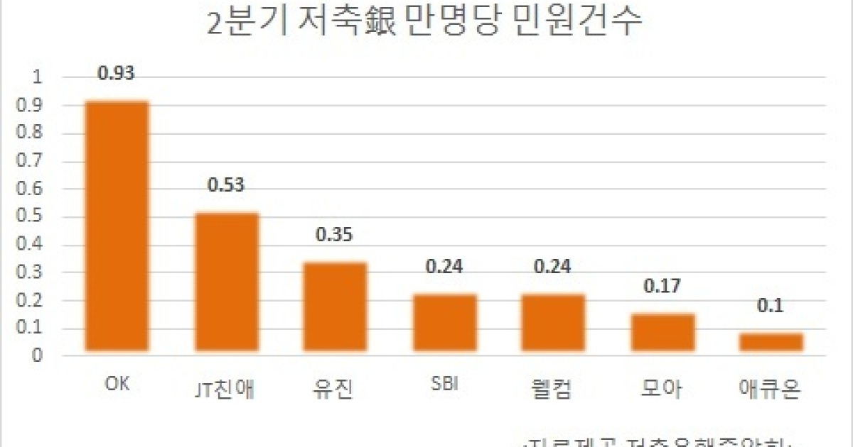 SBI·OK·웰컴..저축은행 '빅3' 민원 더 늘었다