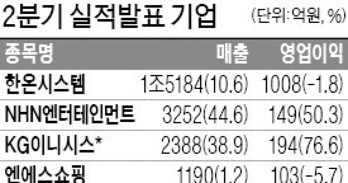 자회사 덕에.. NHN엔터, 영업이익 50% 급증