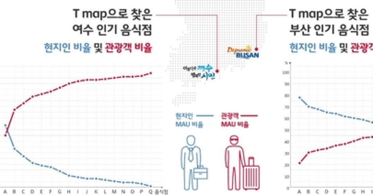 SKT, T맵 데이터 분석하니.."유명 맛집 손님 97%는 관광객"