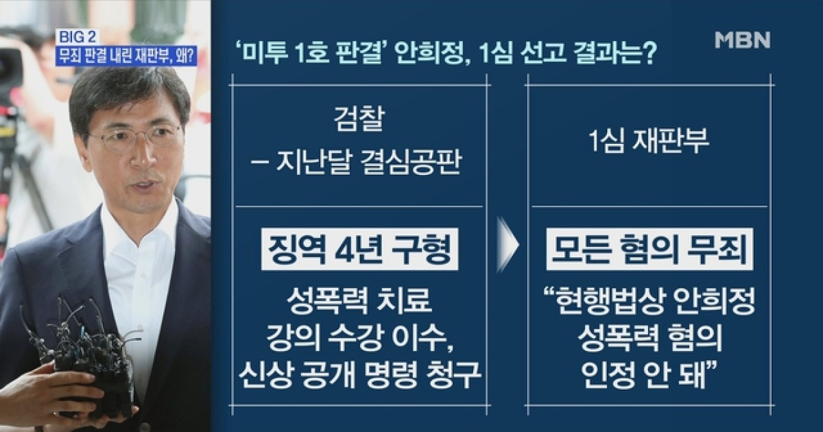 [MBN 뉴스빅5] '성폭행 혐의' 안희정 1심 무죄..법원 "피해자 진술 의문 많아"
