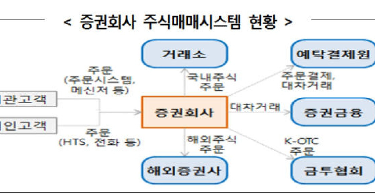 방치된 자본시장 후선 업무 It인프라