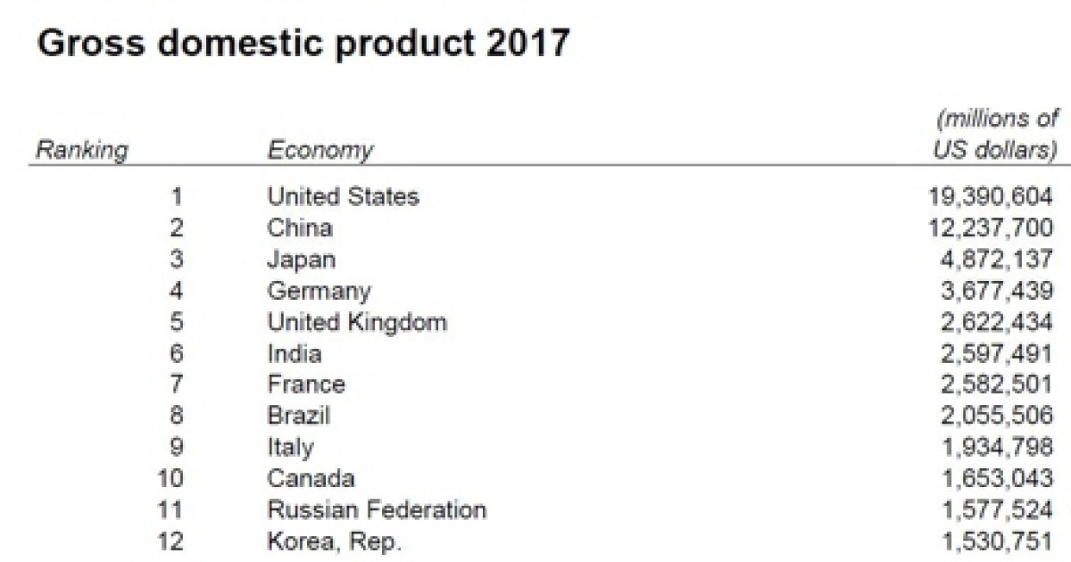 한국GDP 12위로 한계단 하락..1인당 GNI는 14위 오른 31위