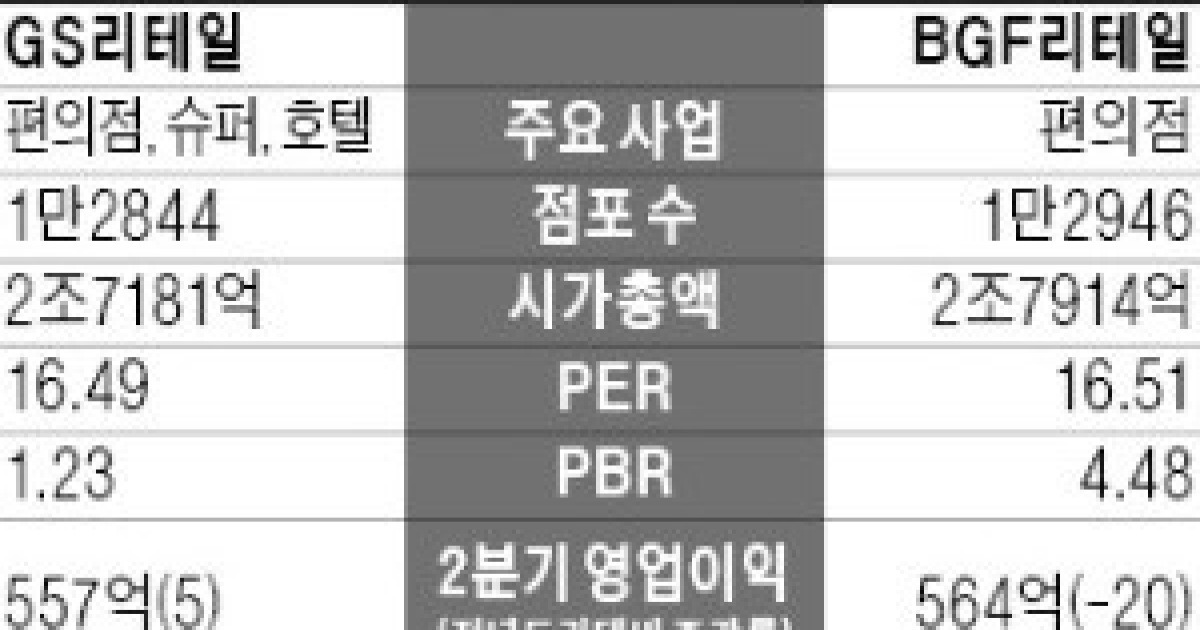 GS리테일 vs BGF리테일.. 편의점 대장株 놓고 '엎치락뒤치락'