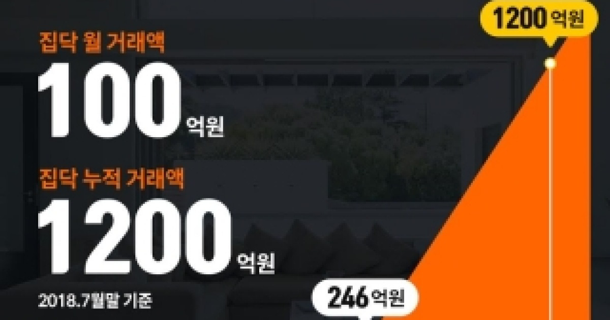 인테리어 O2O 집닥, 월 거래액 100억 돌파