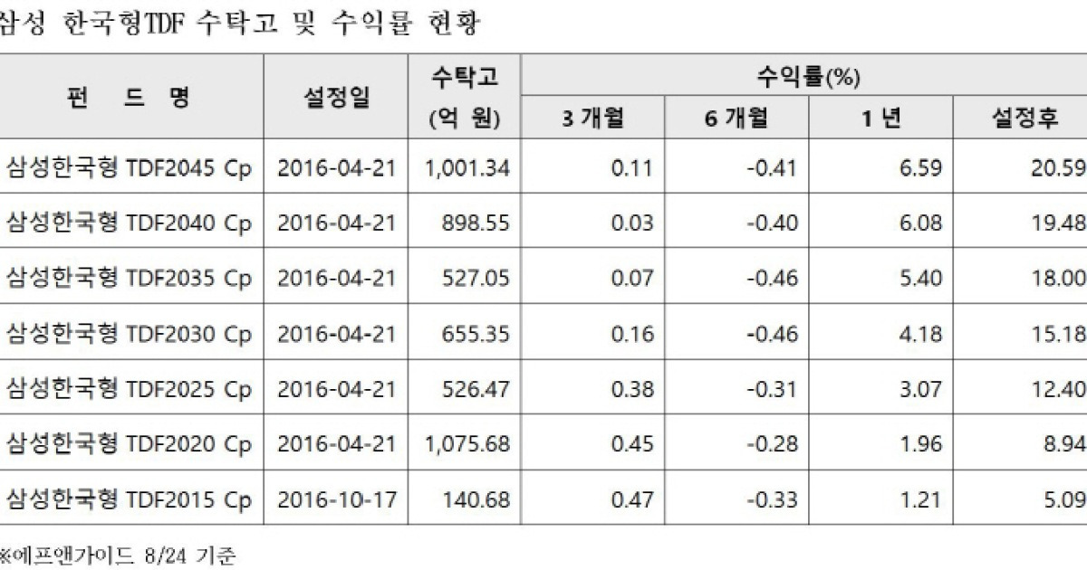 삼성 '한국형TDF 2045'수탁고 1000억원 돌파