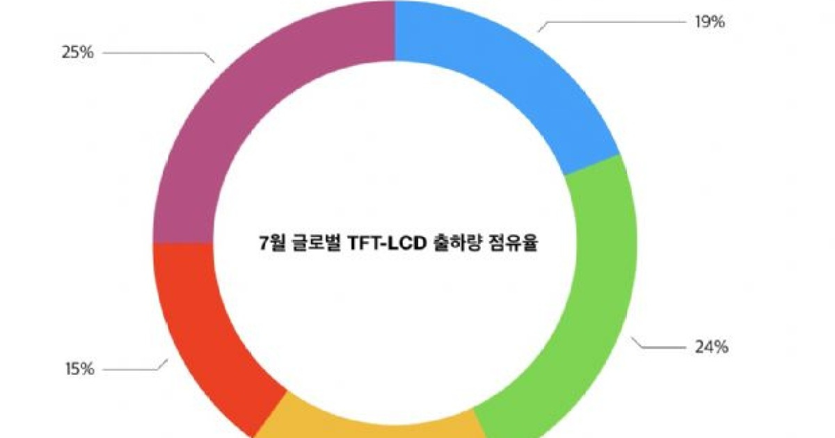LGD vs BOE, 대형 LCD 시장서 엎치락뒤치락