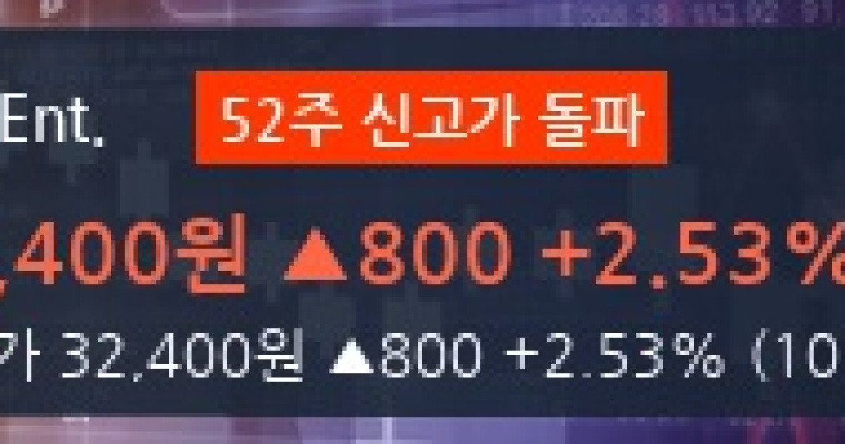 [한경로보뉴스] 'JYP Ent.' 52주 신고가 경신, 2018.2Q, 매출액 316억(+10.6%), 영업이익 91억(+30.9%)