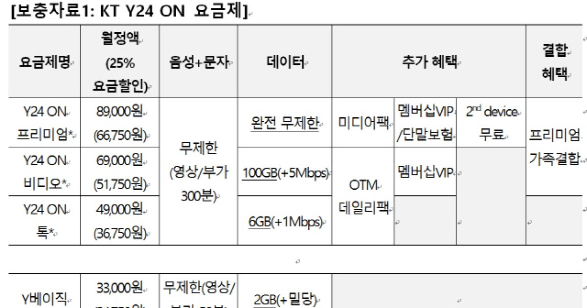 KT, 1020세대도 데이터무제한..'Y24 ON 요금제' 출시