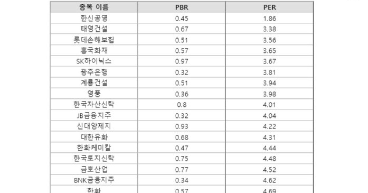 코스피 PBR 1배 시대..PBR·PER 모두 낮은 '저평가' 주식들