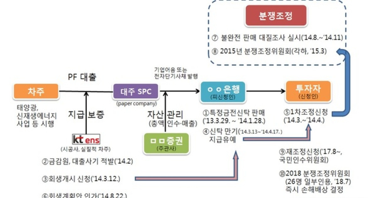 금감원 "KT ENS' 피해자에 손해배상금 선지급하라"
