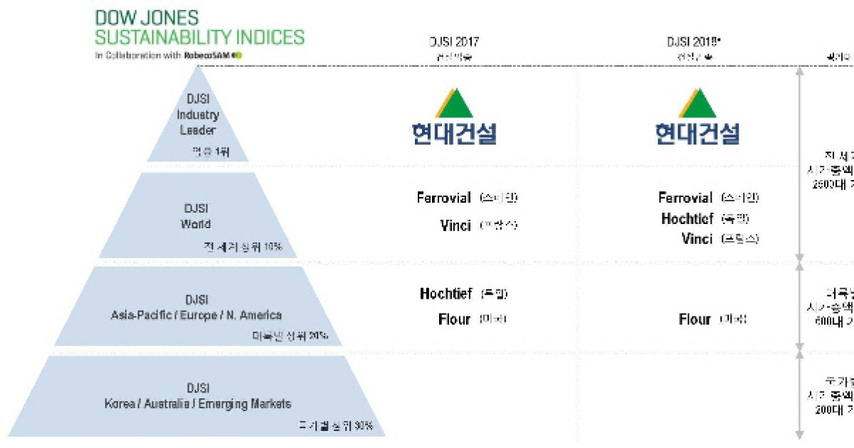 현대건설, 건설부문 6년 연속 DJSI 1위 선정