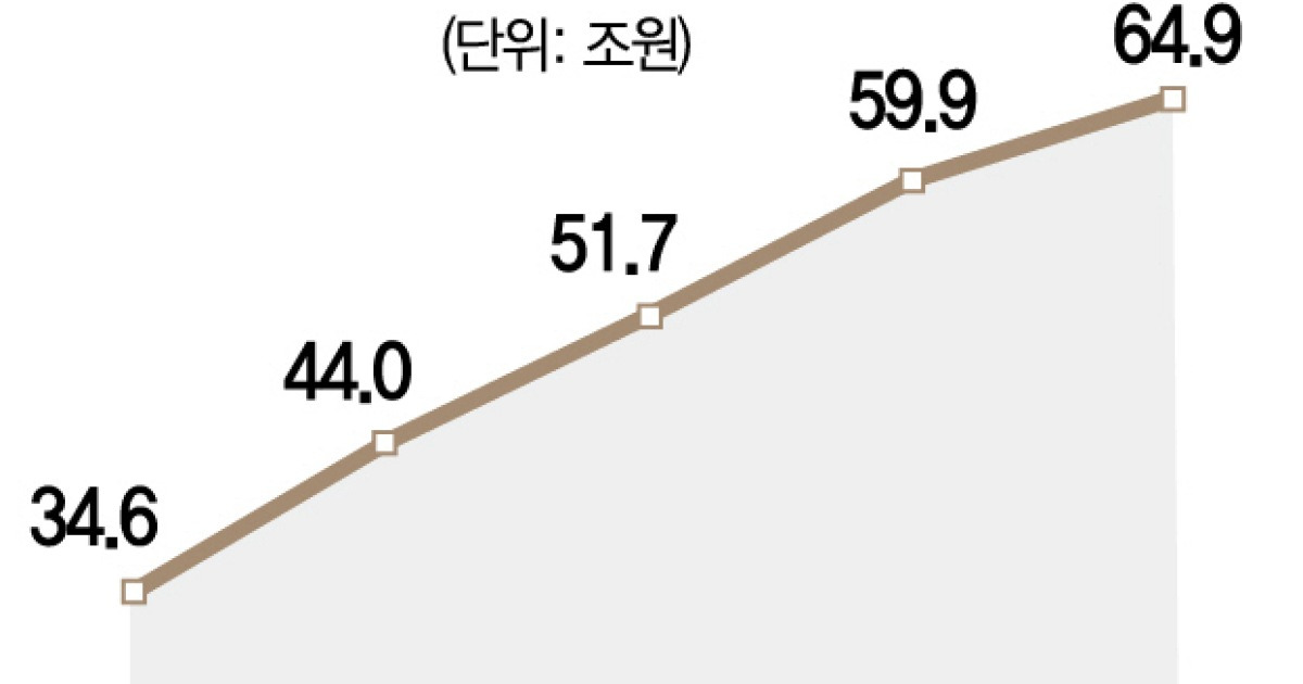 상반기 ELS·DLS 발행 규모 64.9조 '사상최대'