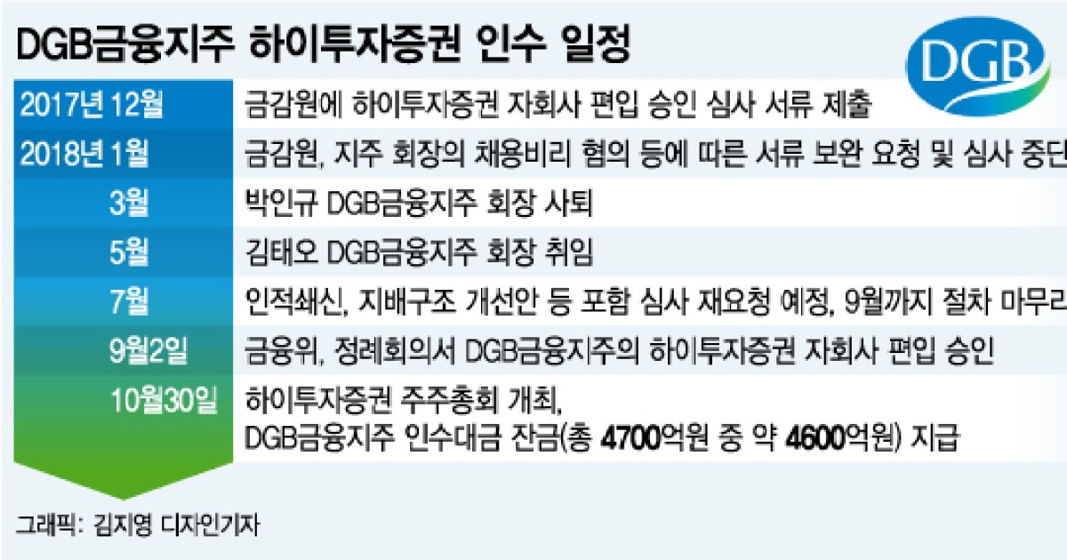 DGB금융지주 품 안긴 하이투자證, 사명 안 바꾼다
