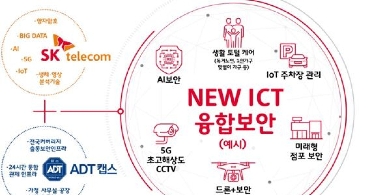 SKT, ADT캡스 인수 완료.. AI 보안 사업 본격화