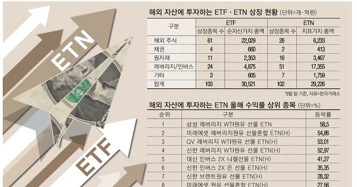 해외투자 대세 떠오른 ETN..ETF 넘본다