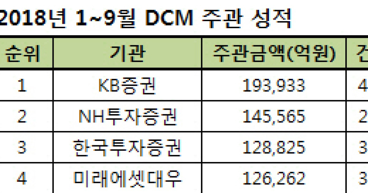 [마켓인][DCM 리그테이블]KB證, 3Q까지 1위 수성..NH證 2위 '약진'