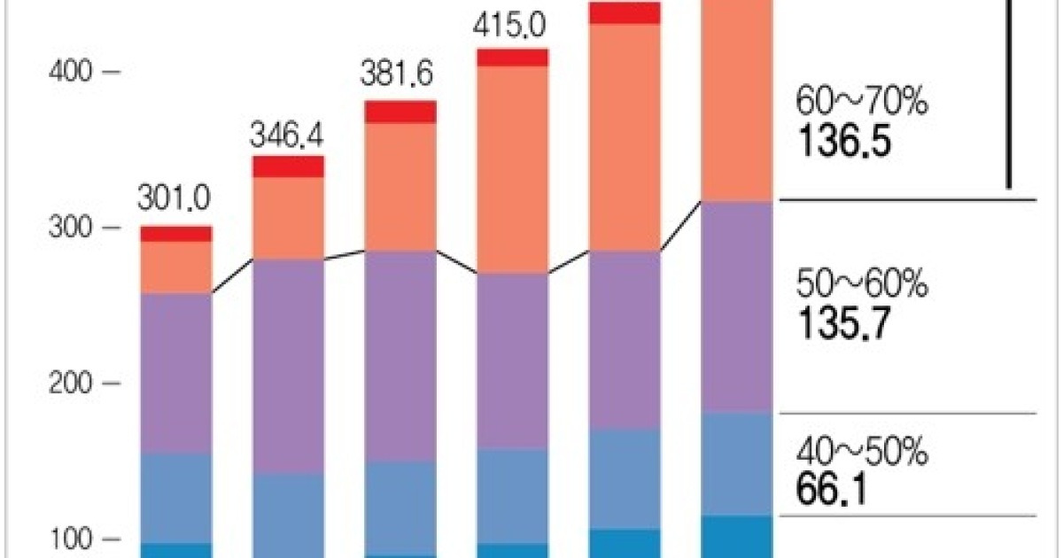 LTV 60% 넘는 '위험대출' 150조 돌파..금리 오르면 직격탄(종합)